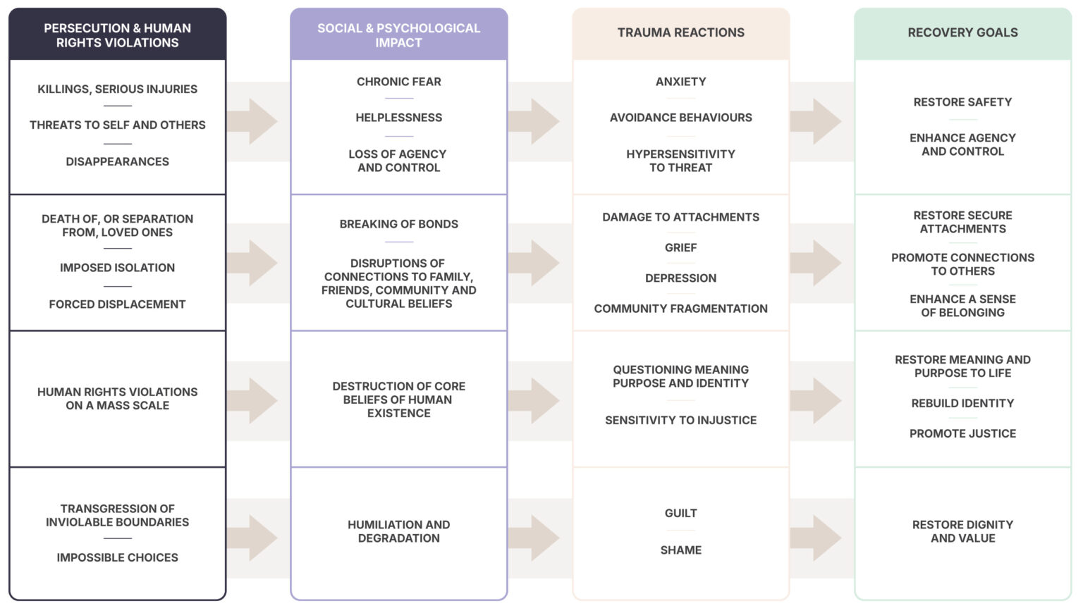Trauma Recovery Framework - FASSTT