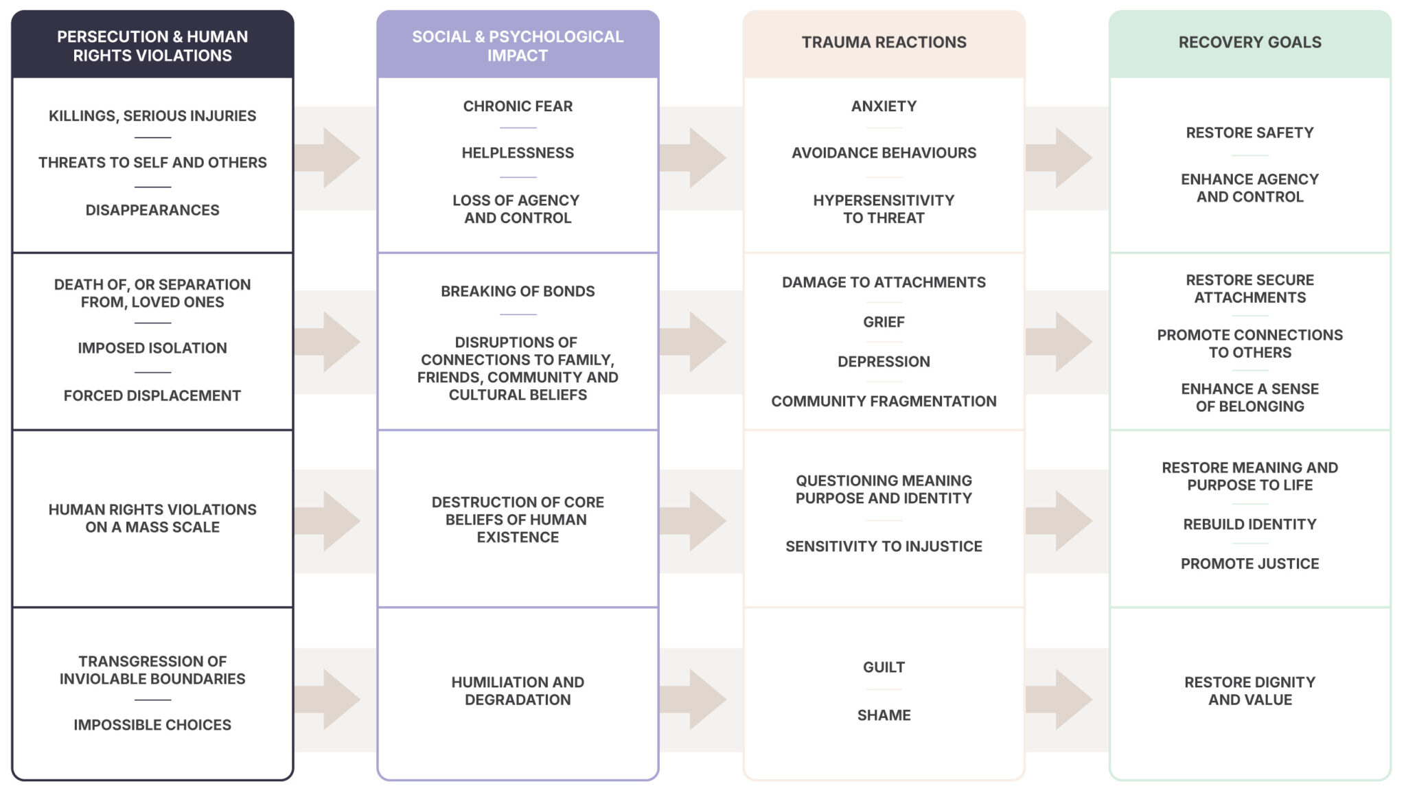 Trauma Recovery Framework - FASSTT